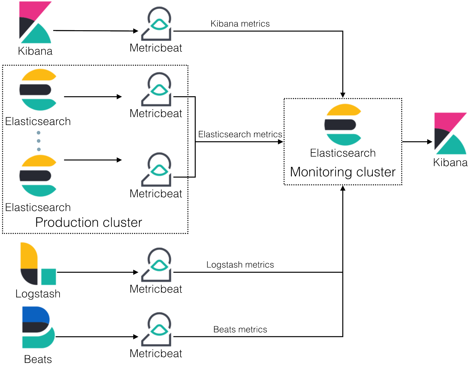 01 Elastcsearch Monitor Es 监控es监控接口面板 Csdn博客 