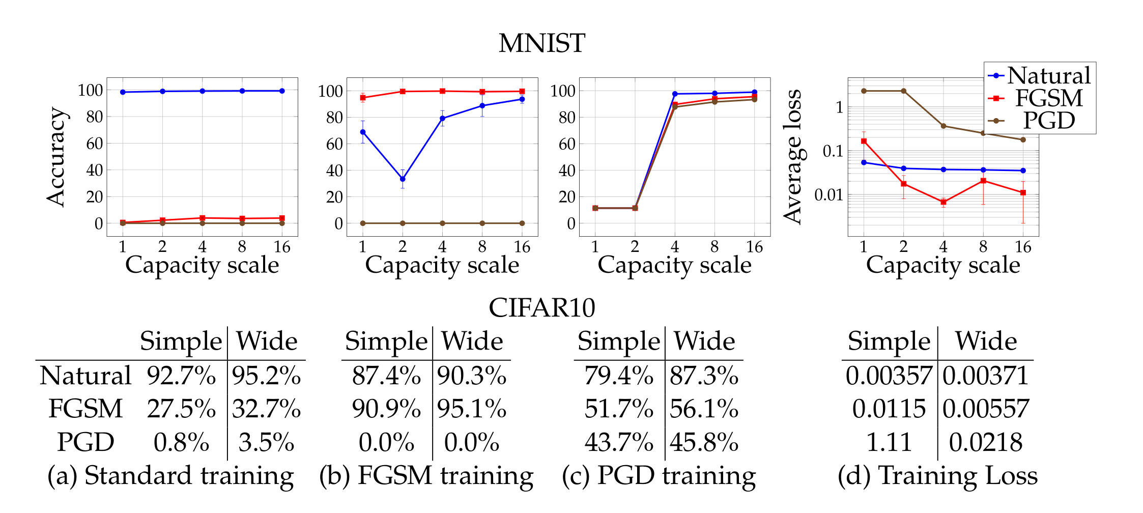 PGD:Towards Deep Learning Models Resistant to Adversarial Attacks-CSDN博客
