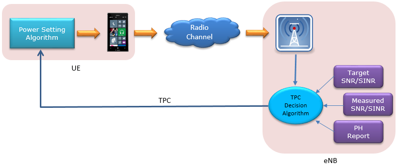 LTE学习-功率控制_lte 相对功率控制-CSDN博客