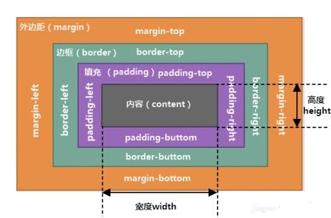 Web前端面试题——浅谈盒子模型_width = content + padding*2 + margin*2可以计算ie盒子的高度-CSDN博客