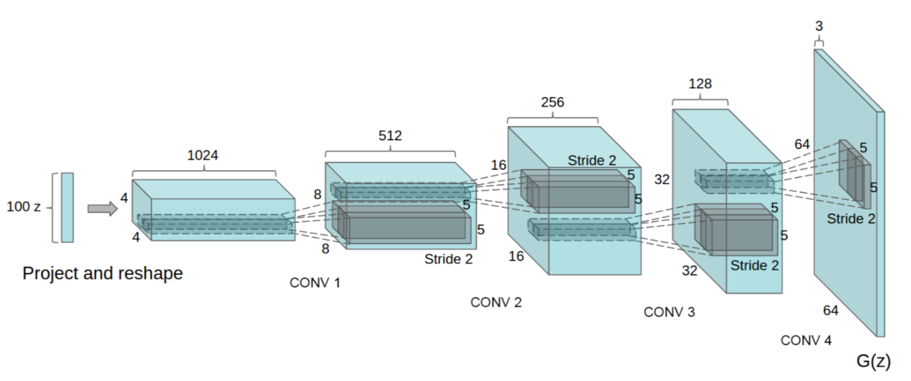 深度卷积生成对抗网络DCGAN之实现动漫头像的生成(基于keras Tensorflow2.0实现)_基于深度卷积对抗生成网络的动漫头像生成案例-CSDN博客