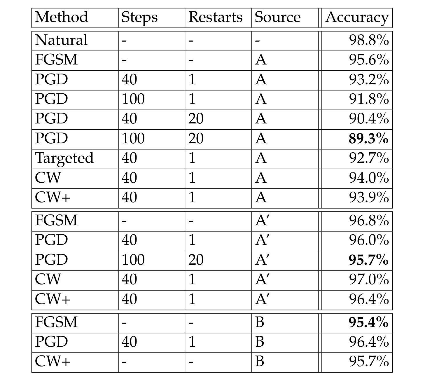 PGD:Towards Deep Learning Models Resistant to Adversarial Attacks-CSDN博客