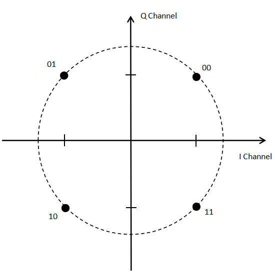 星座图与IQ调制总结+BPSK、QPSK、8PSK、16QAM等的区别与总结-CSDN博客