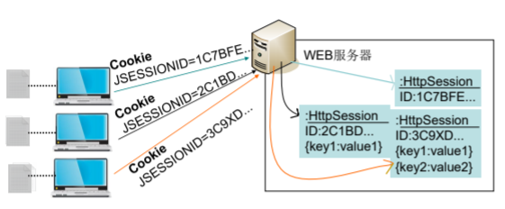 第六章 会话管理（Session）-CSDN博客