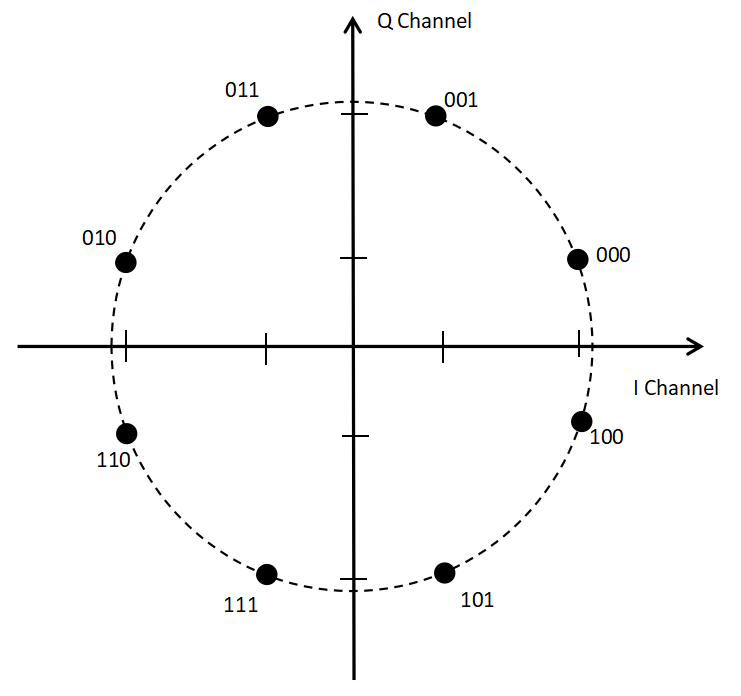 星座图与IQ调制总结+BPSK、QPSK、8PSK、16QAM等的区别与总结-CSDN博客