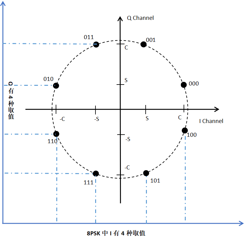 星座图与IQ调制总结+BPSK、QPSK、8PSK、16QAM等的区别与总结-CSDN博客