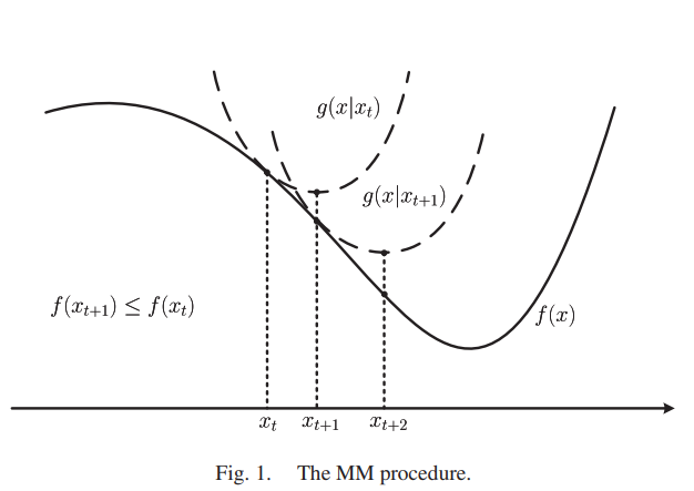 浅谈MM优化算法以及CCP算法_mm算法-CSDN博客