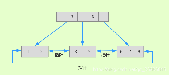 为什么添加索引能提高查询速度?索引是如何提高查询速度的 Csdn博客