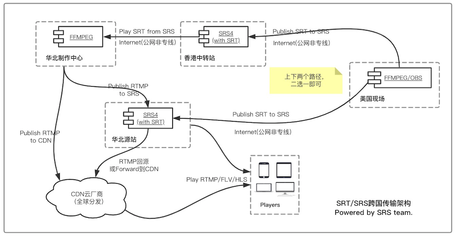 SRT协议详解六 传输架构_srt协议 参数-CSDN博客