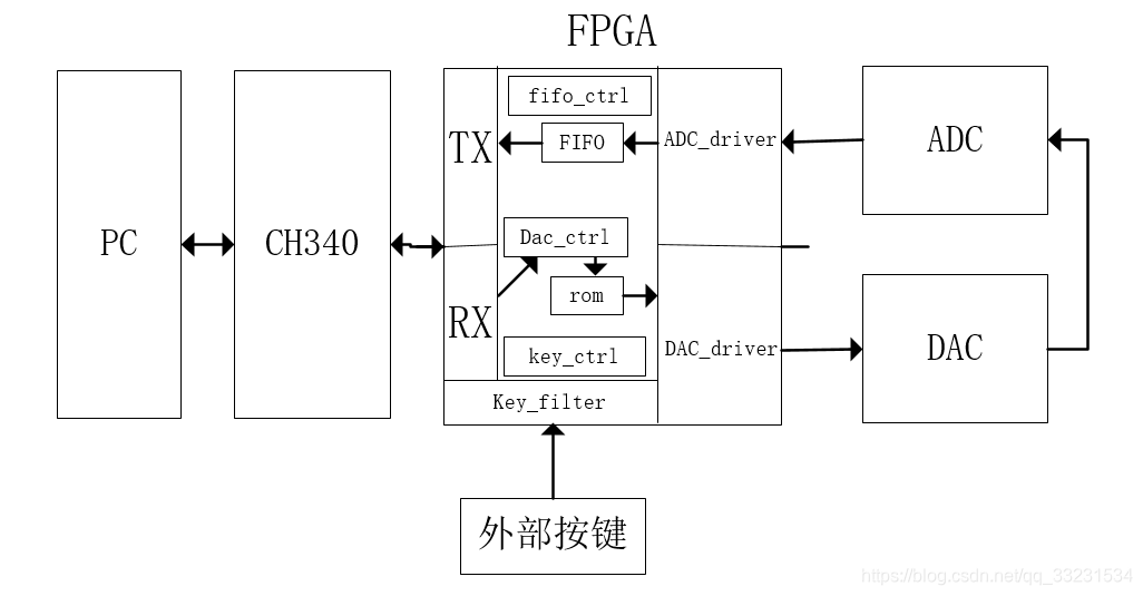 基于fpga的数据采集系统(一)基于fpga的信息采集 Csdn博客