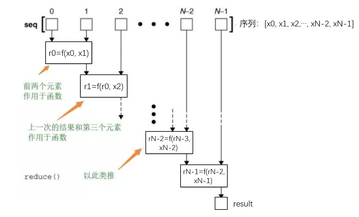 python中的MapReduce函数和过程浅析_mapreduce编程模型最早由google的jeff dean在论文《mapreduce: sim-CSDN博客