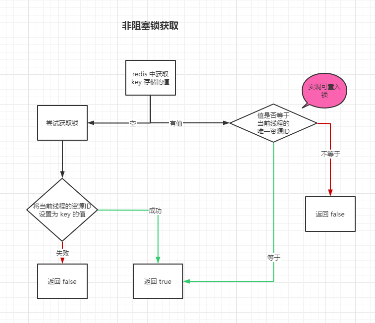 【分布式锁】redis实现分布式锁rediscallhexists Keys 1 Argv 3 0 Then Csdn博客 