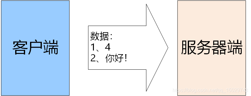Socket编程(网络编程)中tcp粘包的实例,含代码演示tcp粘包源码c实现 队列 Csdn博客