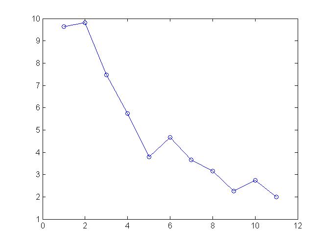 Matlab Plot函数，画线标记数据点（实线、虚线、改变颜色）matlab在plot曲线上标记点 Csdn博客 0060