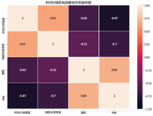 Python数据分析练习01—二手车折旧价格分析刘大鱼的博客 Csdn博客