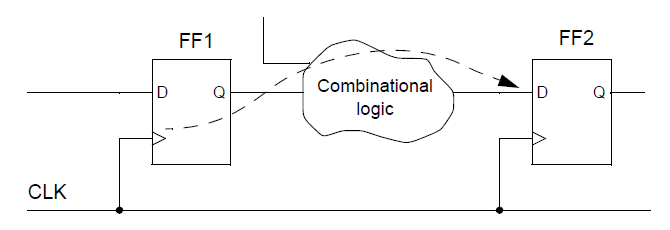 静态时序分析（STA）_required time和arrival time-CSDN博客