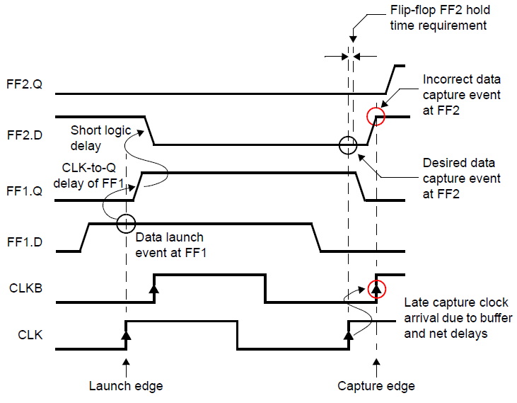静态时序分析（STA）_required time和arrival time-CSDN博客