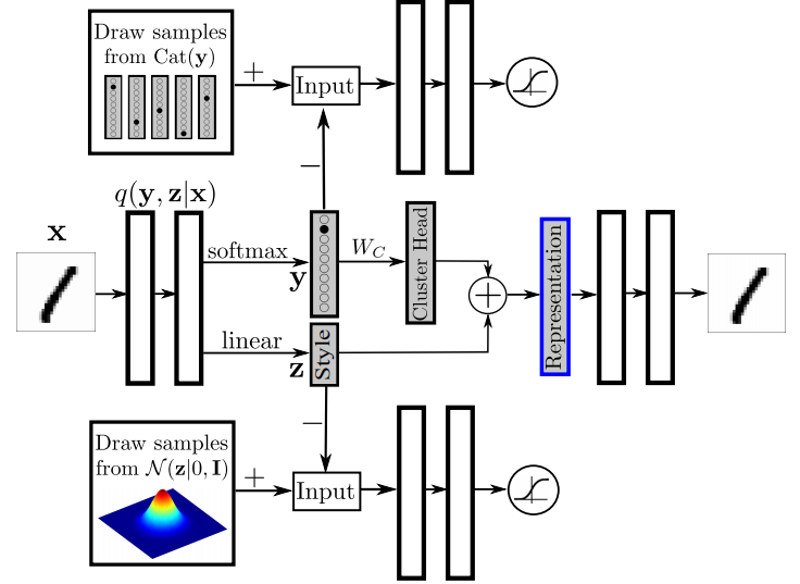 Adversarial Autoencoders（小白学GAN系列 二）_itertools.chain(encoder.parameters ...