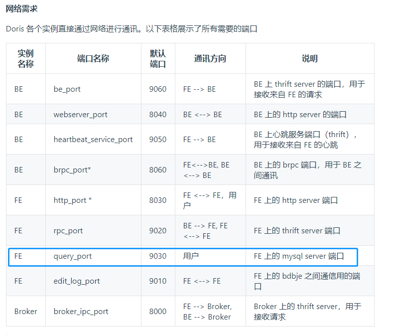 Docker Installation And Deployment Of Doris Cluster Programmer Sought