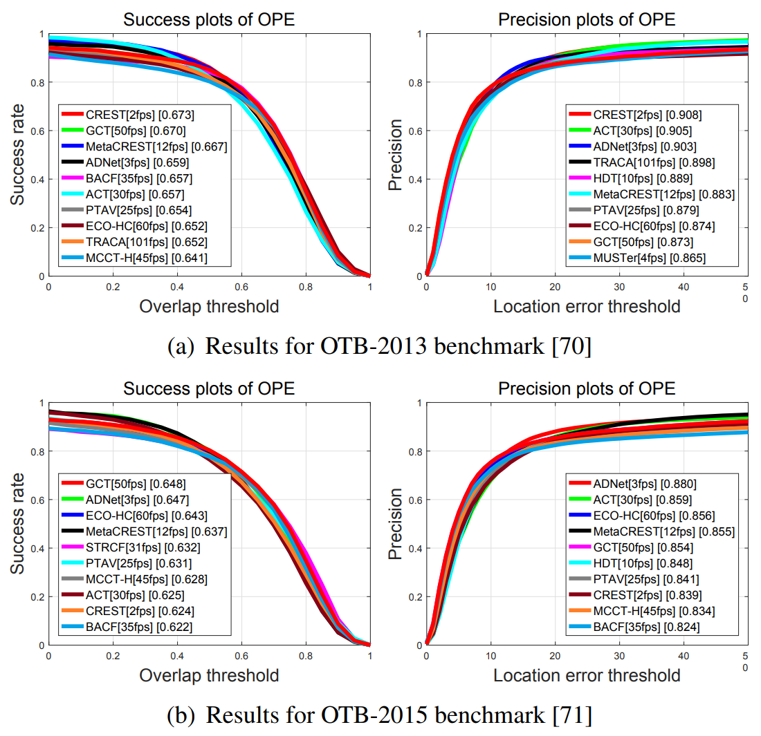 CVPR 2019 GCT:《Graph Convolutional Tracking》论文笔记_gct论文-CSDN博客