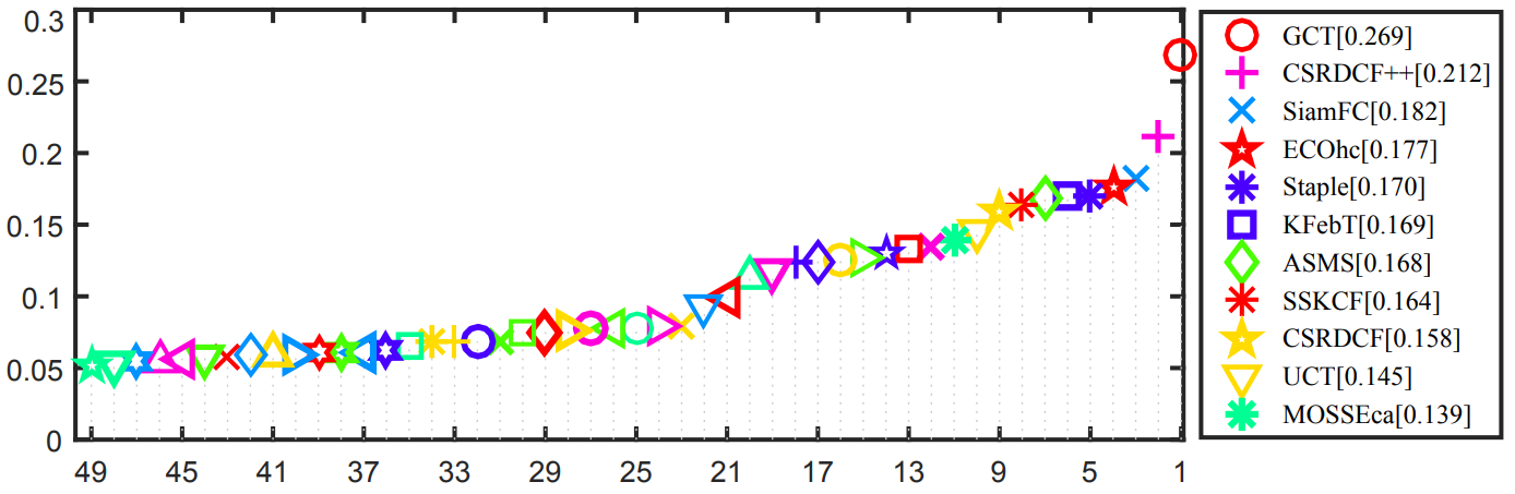 CVPR 2019 GCT:《Graph Convolutional Tracking》论文笔记_gct论文-CSDN博客