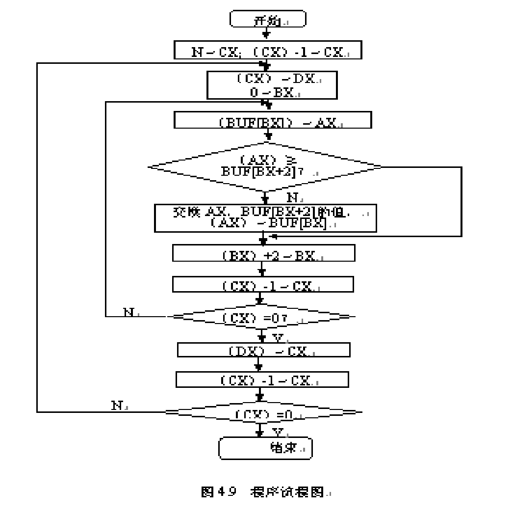 汇编 循环程序设计汇编语言循环次数已知与循环次数未知的编程方法 Csdn博客