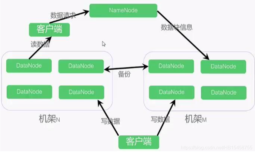 Hdfs的概念及特点1、什么是hdfs 请简单阐述它的特性。10分 Csdn博客