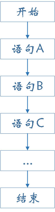 010java流程控制语句顺序控制结构自上而下一次执行必须至少有一个输入或输出 Csdn博客