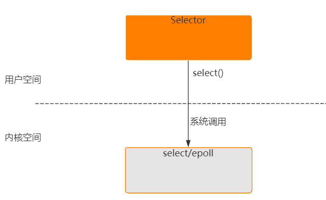 深入理解NIO - Selector、ServerSocketChannel、SocketChannel底层原理_epollserversocketchannel-CSDN博客
