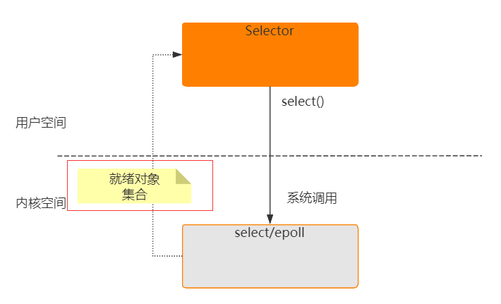 深入理解NIO - Selector、ServerSocketChannel、SocketChannel底层原理_epollserversocketchannel-CSDN博客