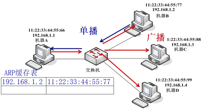 原始套接（ARP协议的使用）_raw socket sendto arp-CSDN博客