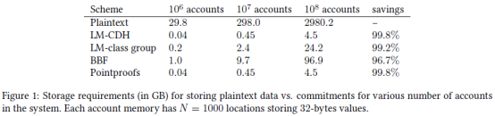 Pointproofs: Aggregating Proofs for Multiple Vector Commitments 学习笔记1_“pointproofs: aggregating ...