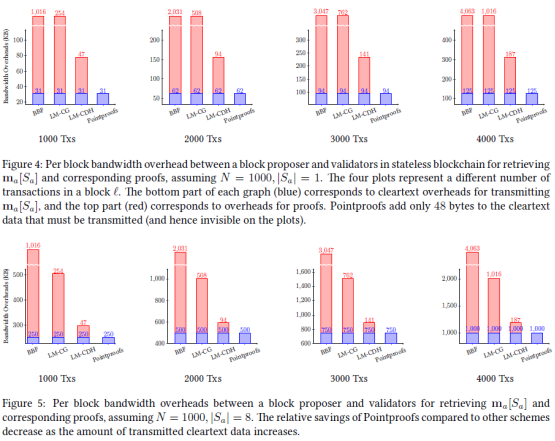 Pointproofs: Aggregating Proofs for Multiple Vector Commitments 学习笔记1_“pointproofs: aggregating ...