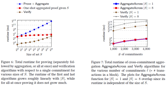 Pointproofs: Aggregating Proofs for Multiple Vector Commitments 学习笔记1_“pointproofs: aggregating ...