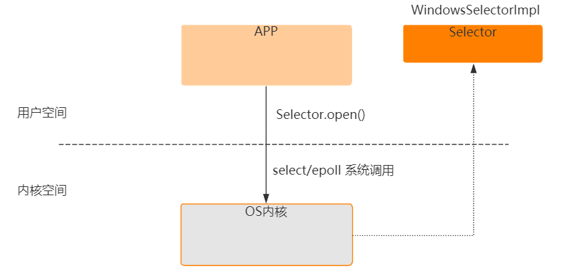 深入理解NIO - Selector、ServerSocketChannel、SocketChannel底层原理_epollserversocketchannel-CSDN博客