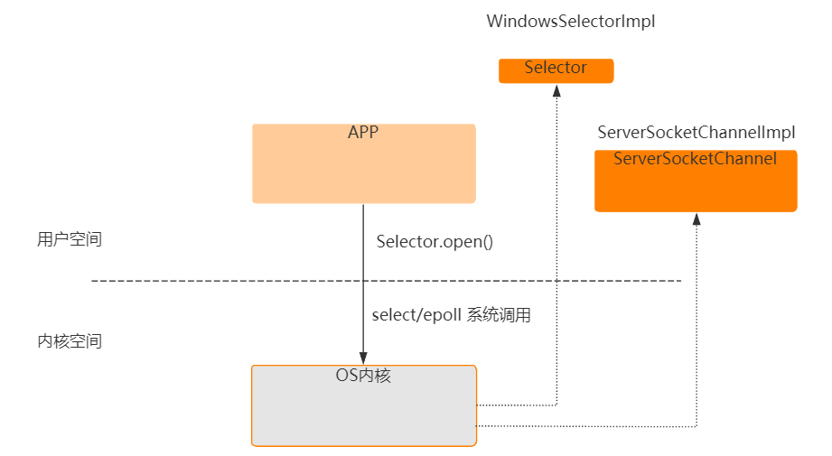 深入理解NIO - Selector、ServerSocketChannel、SocketChannel底层原理_epollserversocketchannel-CSDN博客