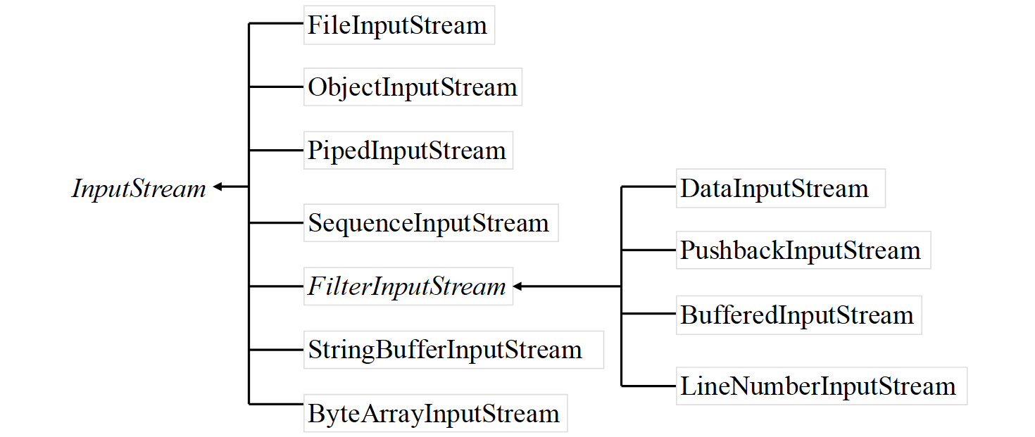 Java实验（6）：数据流_java流实验总结-CSDN博客