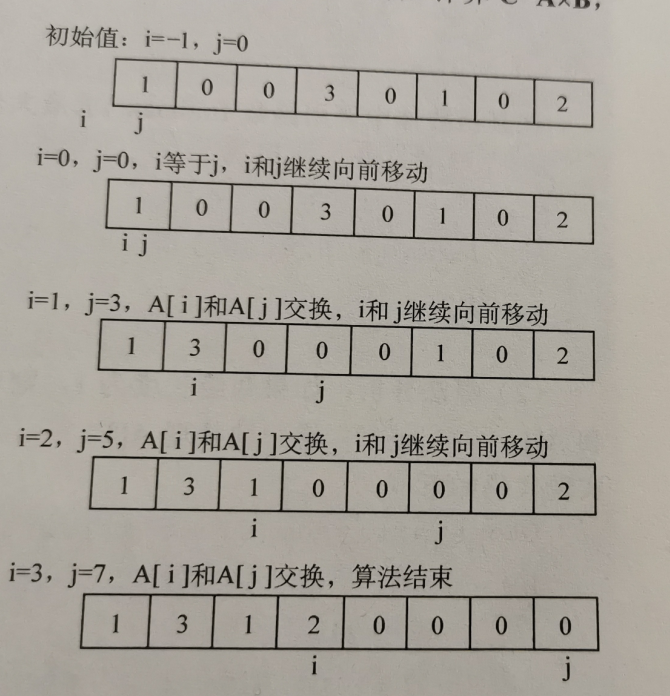 考研数据结构之数组（51）——练习题之移动数组所有非零元素到数组前端（c表示）假定数组a 0n 1 的n个元素中有多个零元素设计一个算法将a中所有非零元素全部移 Csdn博客