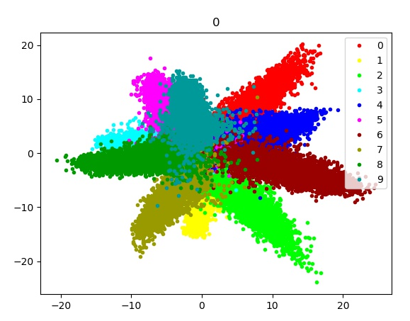 arcface损失函数在mnist数据集上的实现_如何使用arcface损失-CSDN博客