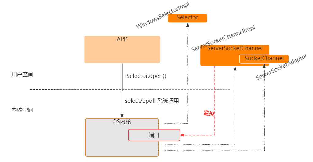 深入理解NIO - Selector、ServerSocketChannel、SocketChannel底层原理_epollserversocketchannel-CSDN博客