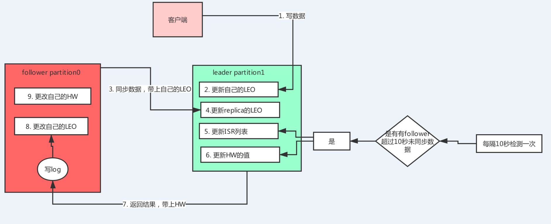 Kafka内核原理之ISR-HW-LEO机制、producer核心流程、producer核心参数、consumer消费原理、consumer ...