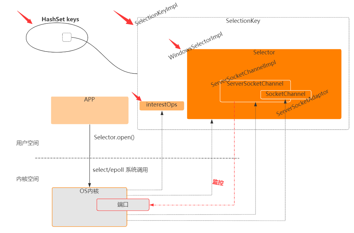 深入理解NIO - Selector、ServerSocketChannel、SocketChannel底层原理_epollserversocketchannel-CSDN博客