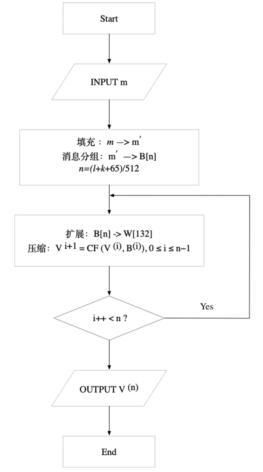【密码学】基于 Sm3 算法的 Hmac 快速实现sm3 Hmac Csdn博客 