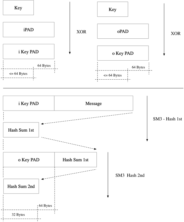 【密码学】基于 SM3 算法的 HMAC 快速实现_Rg4sun的博客-CSDN博客_hmac sm3