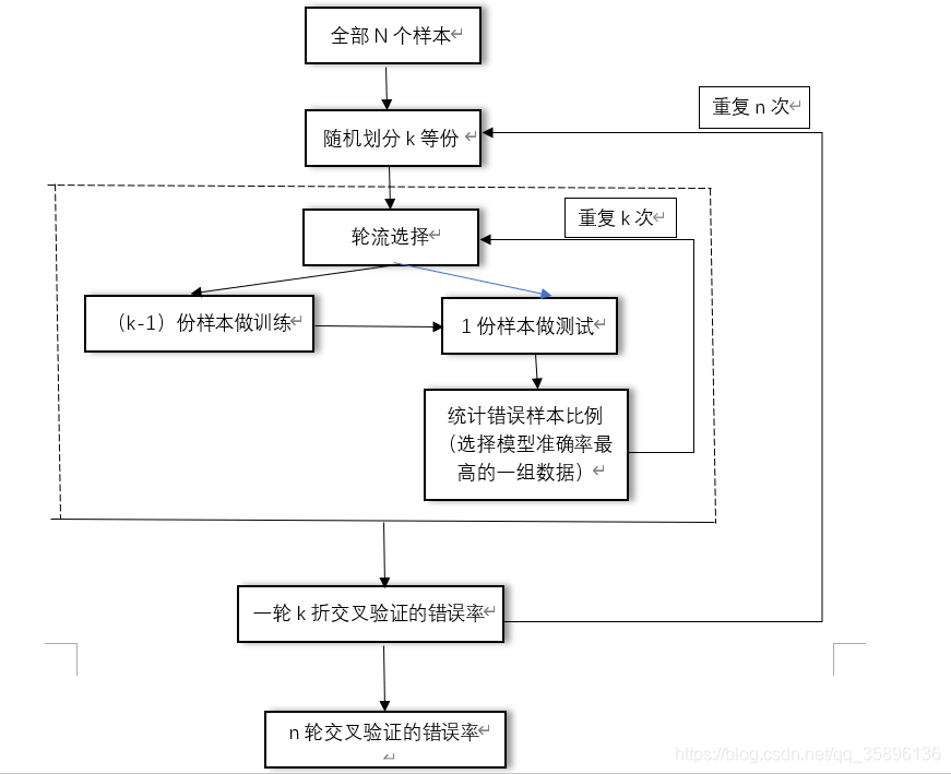 交叉验证(cv)方法的步骤cv交叉验证 Csdn博客
