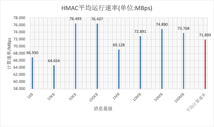 【密码学】基于 SM3 算法的 HMAC 快速实现 - 灰信网（软件开发博客聚合）