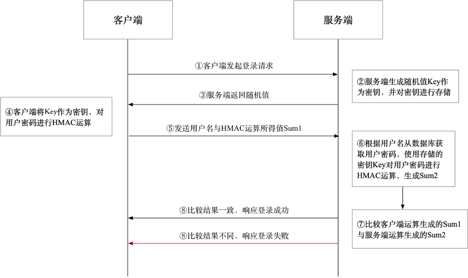 【密码学】基于 Sm3 算法的 Hmac 快速实现rg4sun的博客 Csdn博客hmac Sm3 