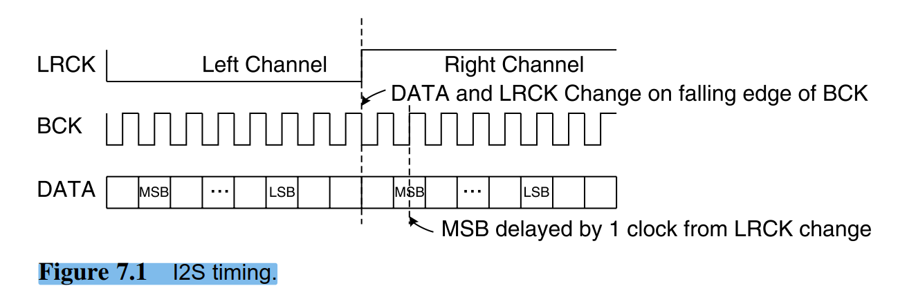 《advanced FPGA designed》ch7 example design：I2S versus SPDIF_i2s转spdif发送的电路-CSDN博客