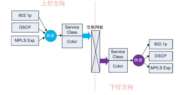 区分服务之分类和标记-CSDN博客