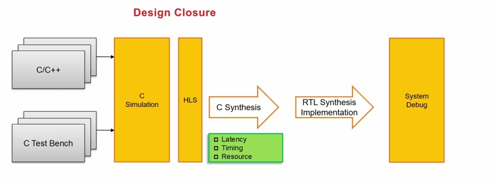 Vivado HLS设计流程及实例演示_vivado hls 例子-CSDN博客